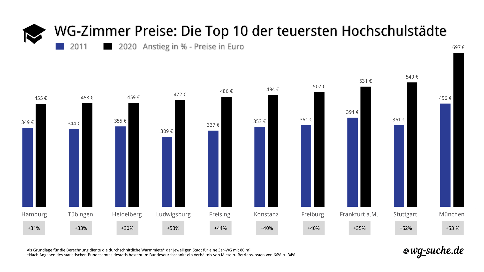 Mietpreis-Ranking der deutschen Universitätsstädte